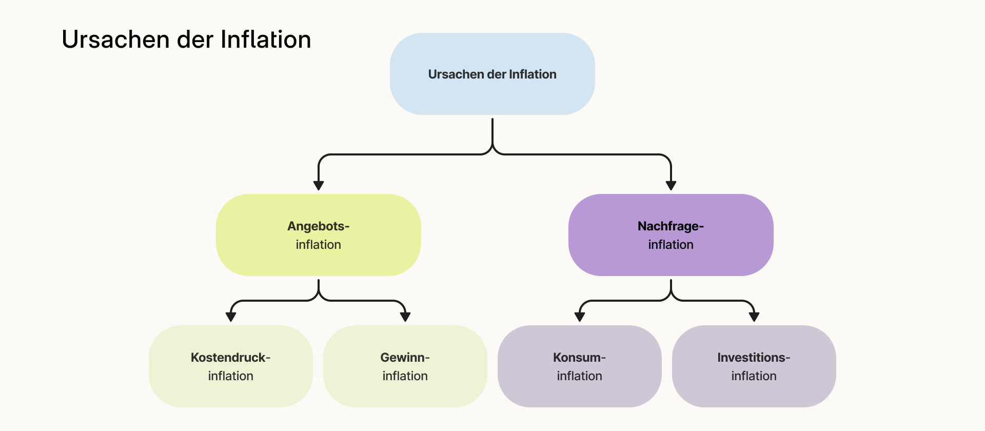 Wert des Geldes und Inflation | Finanznavi