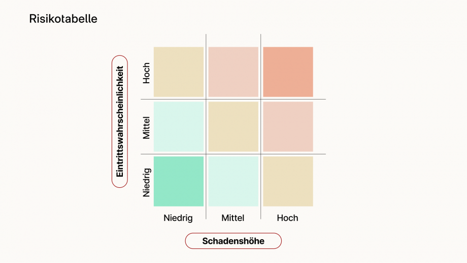 Umgang mit Risiken | Finanznavi